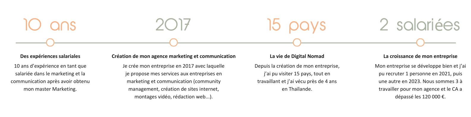 Objectif Digital Nomad – Concrétisez vos Rêves, Osez la Liberté Professionnelle